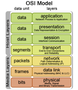 Kamu Perlu Mengetahuinya, Apa itu OSI Layer? - Wide Host Media