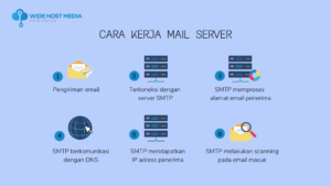 Mail Server: Penjelasan dan Cara Kerja - Wide Host Media