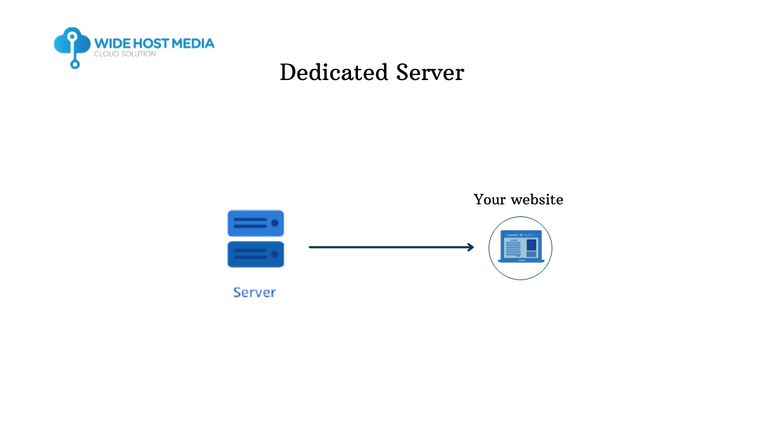 Penjelasan Mengenai Hosting beserta Fungsinya - Wide Host Media